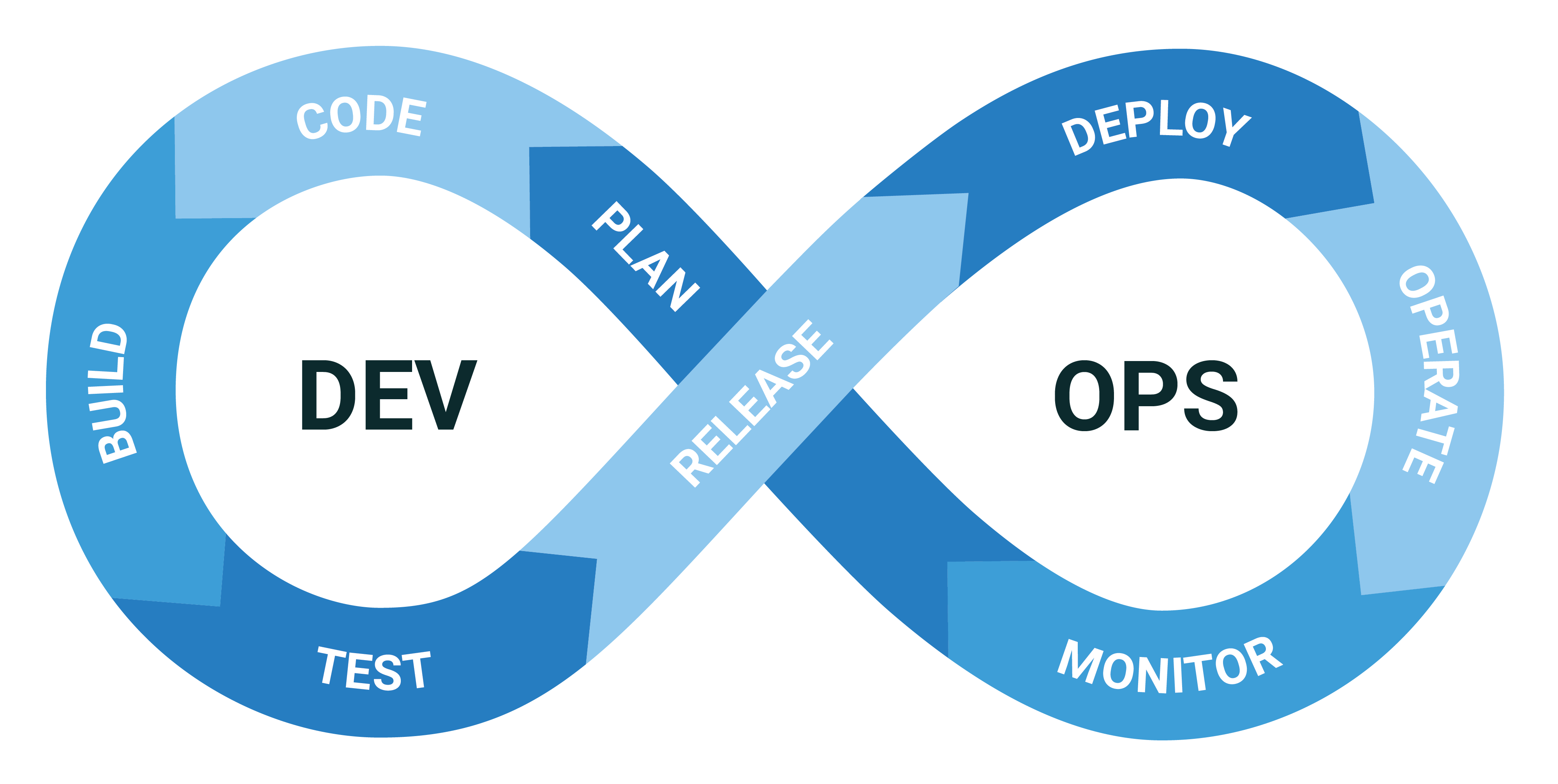 DevOps: Streamlining Software Development - Skyward IT DevOps: Streamlining Software Development - Skyward IT